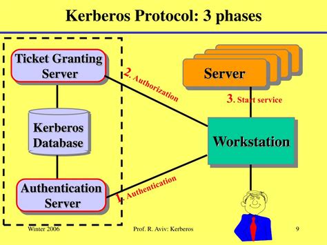 Ppt Kerberos Authentication Systems Powerpoint Presentation Free Download Id 4713962
