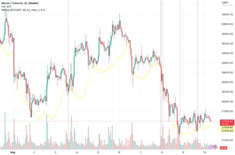 2nd pine script lesson coding the entry logic bollinger band for