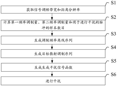Interference Method And System For Linear Frequency Modulation Continuous Wave Radar And