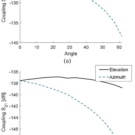 The Effect Of Orientation In The Elevation And Azimuth Direction On The Download Scientific