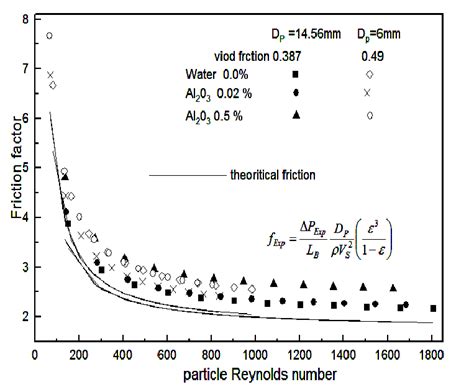 Comparison Of Experimental And Theoretical Friction Factor For Water