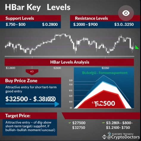 Hbar Hbar Hedera Analysis December 6 2024 Bulli Cryptodoctors On Binance Square