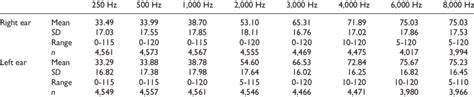 Mean Air Conduction Audiometric Results In Db Hl For 4584