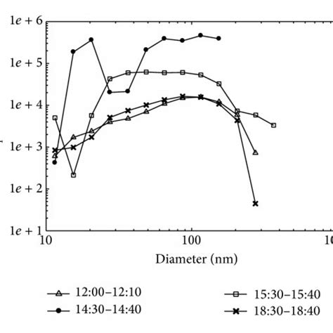 Particle Size Distributions In The Laboratory Before During And After