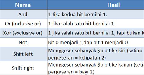 Belajar PHP Part 20 Pengertian Dan Jenis Jenis Operator Bitwise