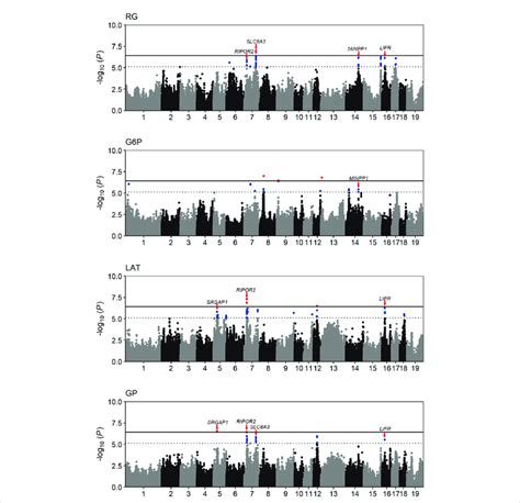 Manhattan Plots Of The Gwas Result For The Four Gp Related Traits The Download Scientific