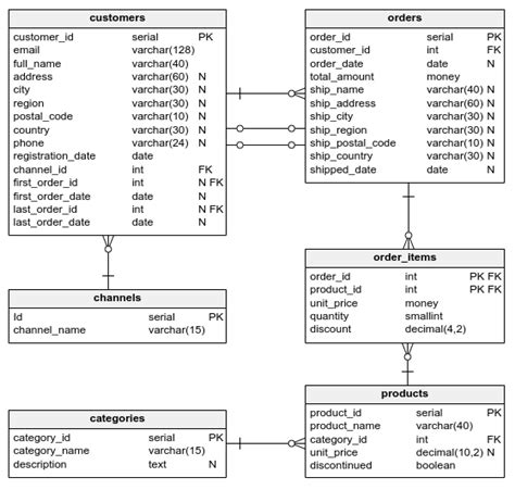 Customer Behavior Analysis In Sql Online Course Vertabelo Academy