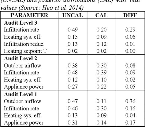 Table 2 From A Guide To Bayesian Calibration Of Building Energy Models Semantic Scholar