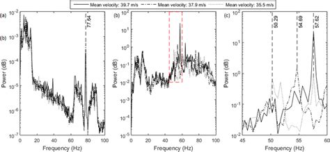 Power Spectral Density Of Captured Signals A Bogie Angular Velocity