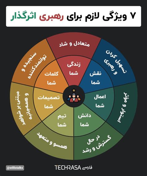 Techrasa Farsi تکراسا فارسی On Linkedin به نظر شما کلمات و زندگی یه رهبر باید چجوری باشه؟ 🔹