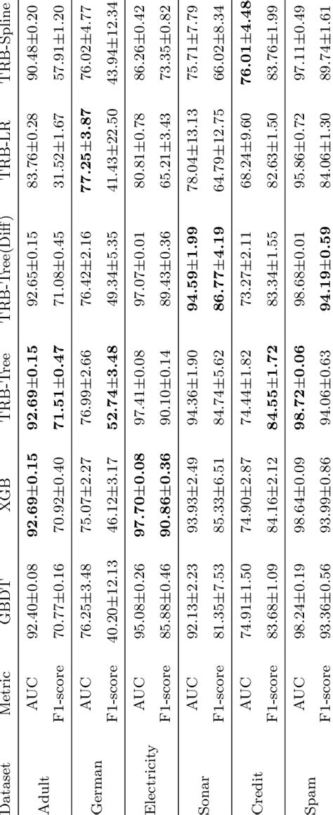 Results Mean±std Of Different Models On Classification Tasks Download Scientific Diagram