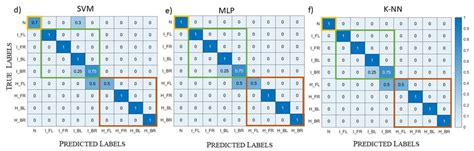 System A Testing Case Complex Datasets A C Confusion Matrices Download Scientific Diagram