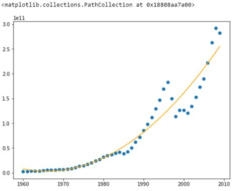 Python Machine Learning การพยากรณ์ข้อมูลด้วย Polynomial Regression