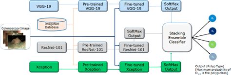 block diagram of stacking neural network ensemble technique using three
