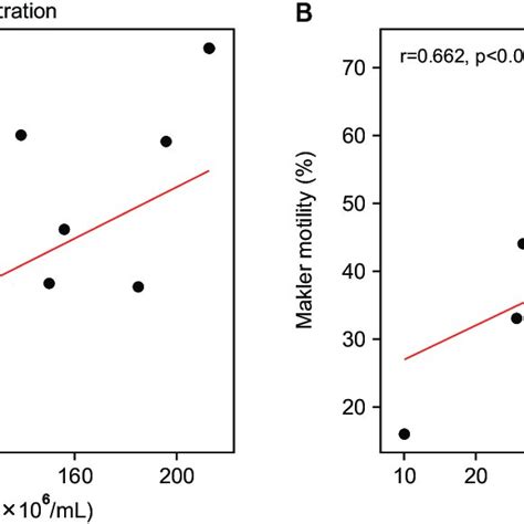 Comparison Data Semen Analysis Between Manual Microscopic Semen