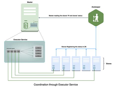 Node Coordination System A Key To Leader Follower Replication By