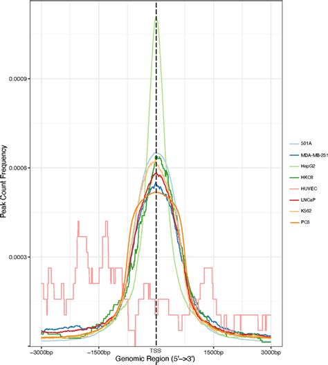 The Distance Of The Hif1a Chip Seq Peak Regions To The Proximal Genes