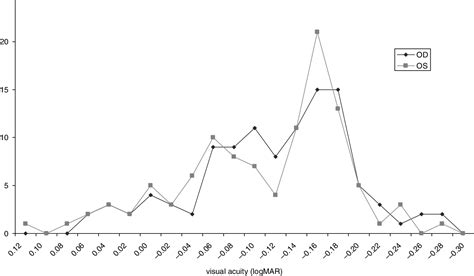 Figure 1 From Normal Visual Acuity In 17 18 Year Olds Semantic Scholar