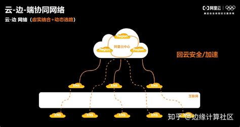 边缘计算与云边端协同网络的融合与挑战 知乎