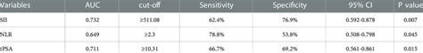 Cut Off Auc Sensitivity And Specificity Values Of Nlr And Sii For Download Scientific Diagram