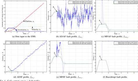 Figure 4 From Ai Based Actuatorsensor Fault Detection With Low Computational Cost For