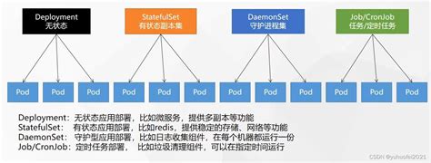 03 Kubernetes中的deploymentkubectl Get Deployment Csdn博客