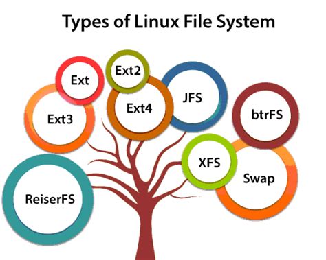 linux tutorials types of linux file system