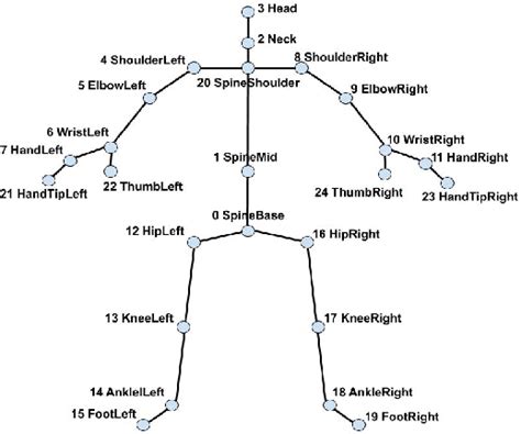 Figure 4 From Real Time Approach For Gait Analysis Using The Kinect V2 Sensor For Clinical