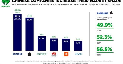 삼성·애플 스마트폰 시장 점유율 50 꺾였다