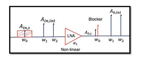 What Is The Effect Of Intermodulation Products In A Linear Power