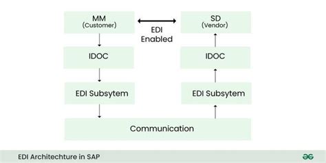 Edi In Sap A Complete Overview Geeksforgeeks Edi In Sap A Complete Overview Geeksforgeeks