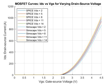 Parameterize A Lookup Table Based Mosfet From Spice Matlab And Simulink
