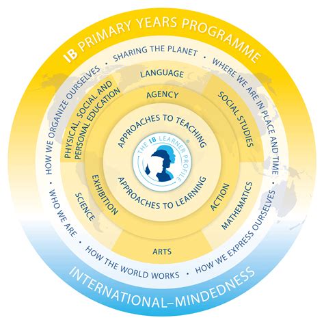 International Baccalaureate Ib School Jakarta Sph