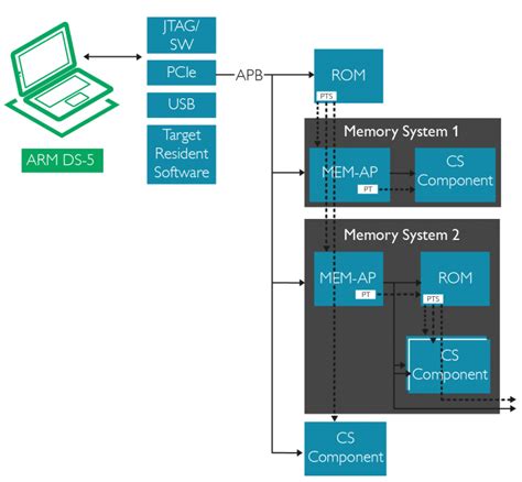Arm Coresight Soc 600 The Future Of Debug Electronics Lab