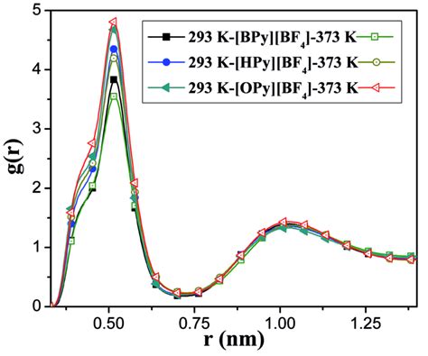 Center Of Mass Rdfs For Anions Around The Pyridine Ring Of Cations