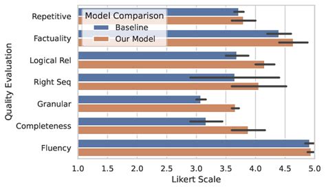 Comparison Of Baseline Versus Our Model Generated Sub Questions On