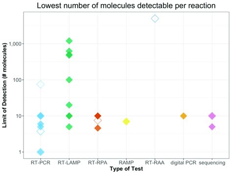 The Limit Of Detection For Published Tests Equivalent To The Fewest