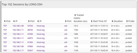 Detecting Ssh Tunnels Trisul Network Analytics