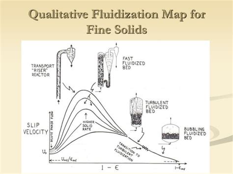 Fluidization Reactor Pdf