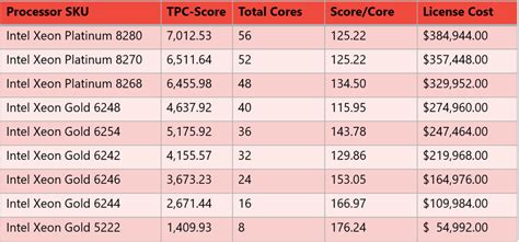 Choosing A Processor For Sql Server Sql Authority With Pinal Dave