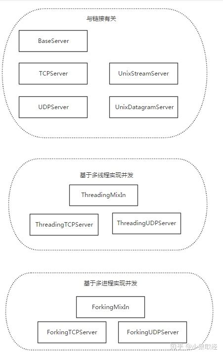 python的socketserver模块实现TCP UDP并发 思江 博客园