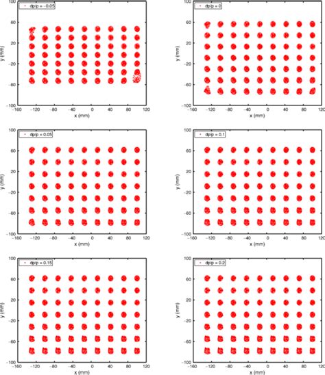 Grid Scans With Full Correction For Δp P −5 0 5 10 15 Download Scientific Diagram