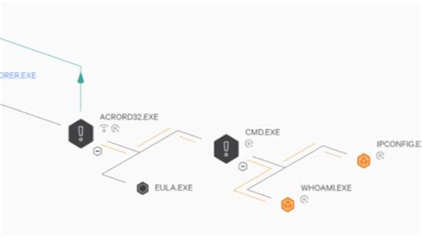 Part 1 Process Trees The Soc Analysts Essential Detection Tool