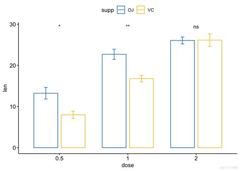基于ggpubr包为ggplot添加p值和显著性标记 Mb5fe94c9f04536的技术博客 51cto博客
