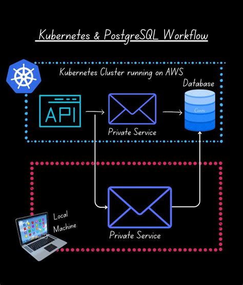 Kubernetes Postgresql Datamanagement Workflowexcellence ☁️ Manel