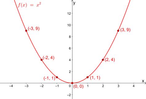 The Role Of Parameters A B H And K Of A Function In Standard