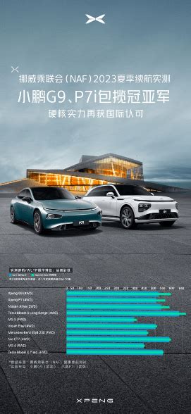 小鹏汽车包揽挪威NAF夏季续航测试冠亚军 搜狐汽车 搜狐网