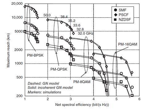 Analytical Modeling Of The Impact Of Fiber Non Linear Propagation On C Fosco Connect