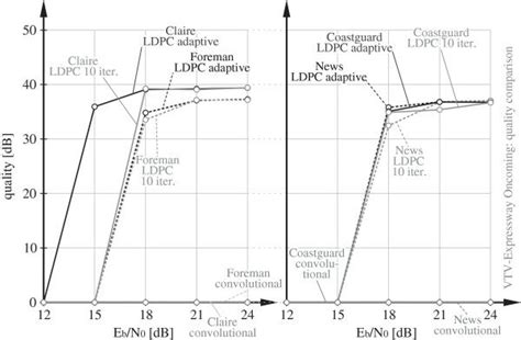 performance of h 264 avc over ieee 802 11p “vtv expressway oncoming