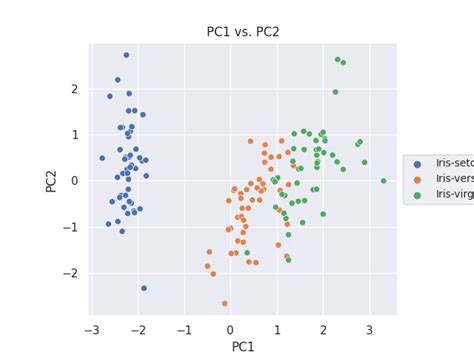 Bitwalks 【備忘録】主成分分析 2 ～ Python Scikit Learn